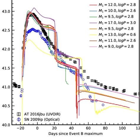 diagram showing the observed lightcurve and lightcurves simulated by download scientific