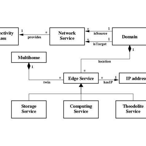 The Uml Diagram Of The Topology Database With Domain Partitioning
