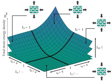 Qualitative Strain Energy Density In Dependence On The Invariants í Download Scientific Diagram