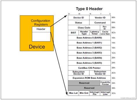 【pcie小知识】详细解读pci的配置空间headerpcie Header Csdn博客