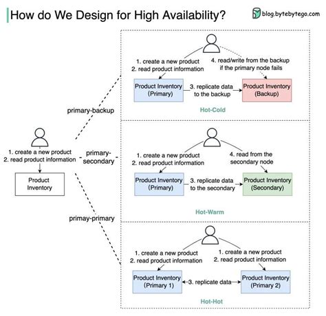 What Does Availability Mean When You Design A System By Kevin Comba