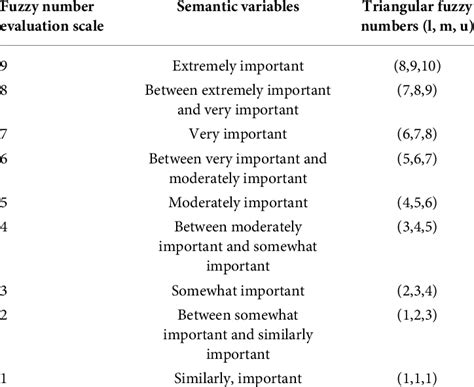 Fahp Fuzzy Semantic Transformation Scale Download Scientific Diagram