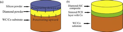 Schematic Of Newly Designed Structure For The Hpht Sintering Of Pdc Download Scientific