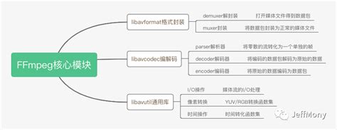 Ffmpeg硬件加速代码方式 实时互动网