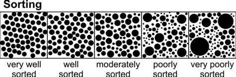 Sorting Geology Is The Way