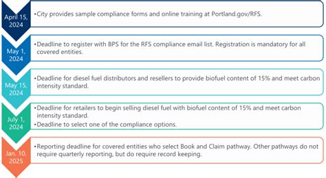 Rfs Compliance Guidelines And Reporting
