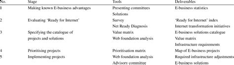 The Stages In The Implementation Process Download Table
