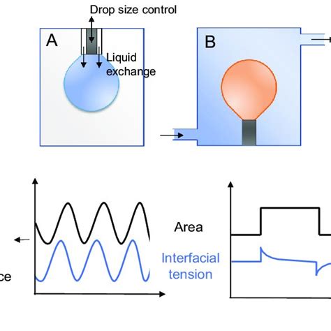 Schematic Representation Of Two Drop Tensiometer Configurations That Download Scientific