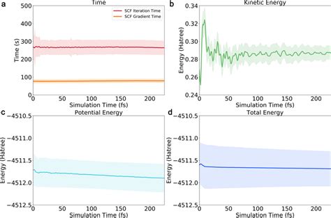 the time course curves of different properties of ab initio molecular
