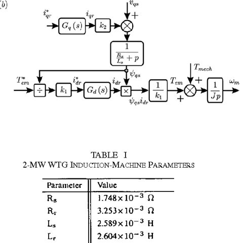 Table I From The Inertial Response Of Induction Machine Based Wind Turbines Semantic Scholar