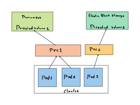 Kubernetes Storage Architecture Pradeep Loganathans Blog
