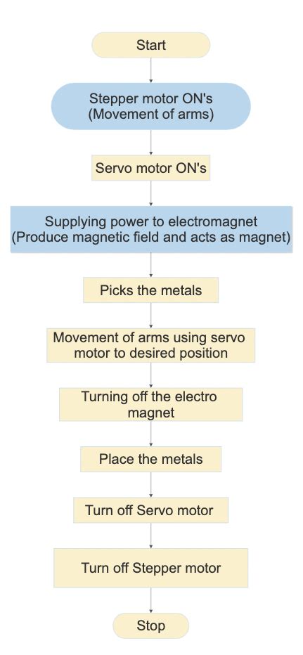 Flowchart Vaishnu123vaishnavi Github Wiki