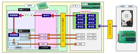 【図解】コンピュータの仕組み・構成と五大装置 Archive Of Yone