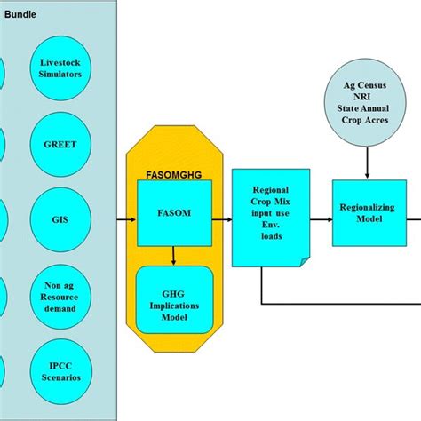 An Integrated Wef Nexus Modeling Framework Download Scientific Diagram
