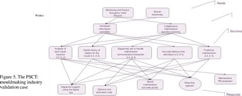 Figure 5 From The Product Service System Lean Design Methodology Pssldm Integrating Product