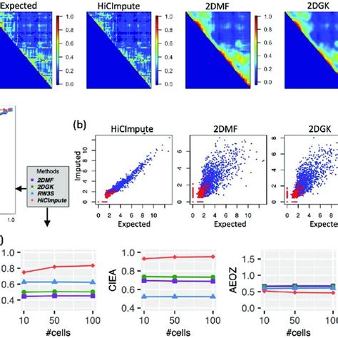 Clustering Results For Three Single Cell Hi C Datasets Before And After