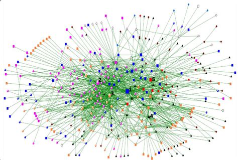 Network Analysis Of The Overall Nutrition Policy Network In Australia