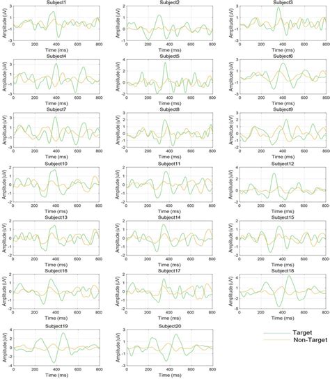 The Target And Non Target Signals Of Each Subject Download Scientific Diagram