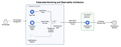 Openobserve Kubernetes Monitoring Container Observability