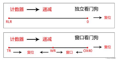 stm32 （五）看门狗 stm32喂狗函数 csdn博客