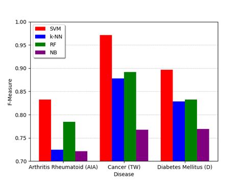 graphical comparison between the f measure values obtained by the