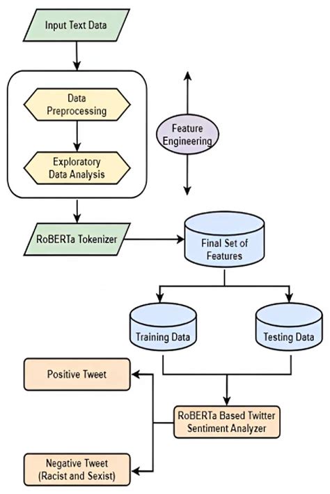 Figure 3 From A Transformer Based Model For Twitter Sentiment Analysis