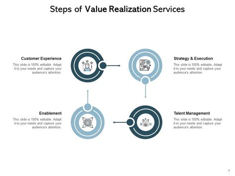 Value Realization Utilization Implement Optimize Organization Process