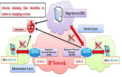 4 Threats In Authentication Download Scientific Diagram