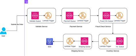 chaining sqs queues for scalable and decoupled microservice workflows