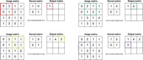 application of the kernel matrix the pixel values are multiplied by