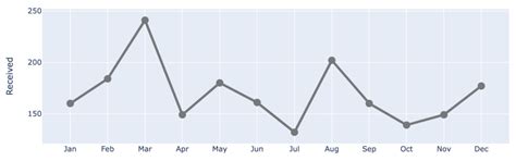 Plotly And Pandas Combining Forces For Effective Data Visualization