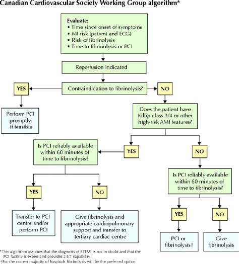 Myocardial Infarction Treatment Protocol