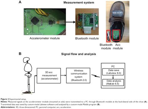 A Practical Method For The Detection Of Freezing Of Gait In Patients W