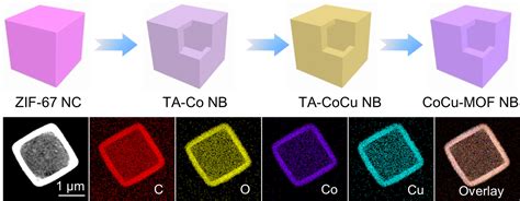 Synergetic Cobalt‐copper‐based Bimetalorganic Framework Nanoboxes Toward Efficient