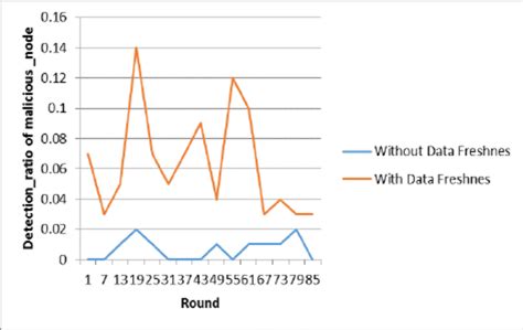 Comparison Of Detection Ratio Of Malicious Node Between Secured