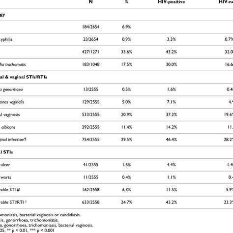 Prevalence Of Laboratory Confirmed Reproductive Tractsexually