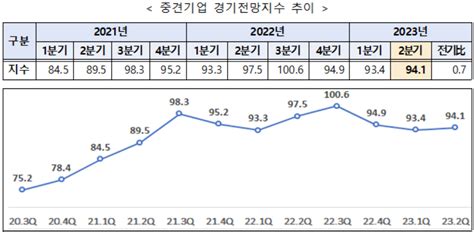 중견기업 설비투자 긍정 전망식음료·전자부품·금속 등 암울