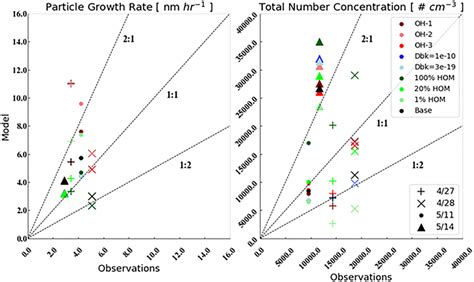 A Comparison Of The Simulated Particle Growth Rates And The Observed Download Scientific