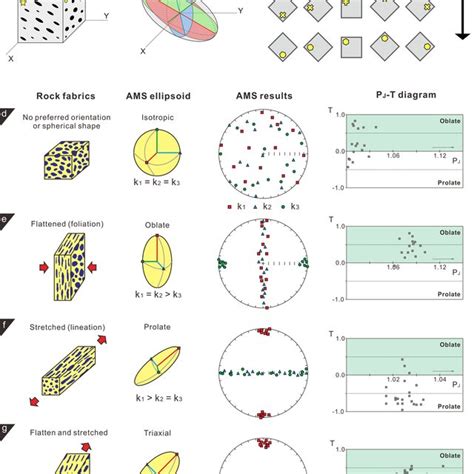 Principle Of The AMS Method For Revealing Rock Fabrics A An Example Download Scientific