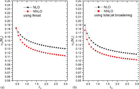 Dependence Of The Extracted α S On The Renormalization Scale When