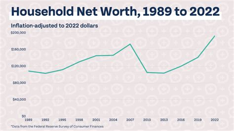 Average Net Worth By Age How Americans Stack Up Money Guy