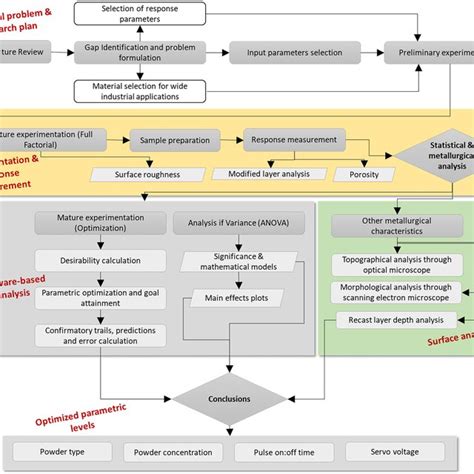 Experimental Framework And Procedure Download Scientific Diagram