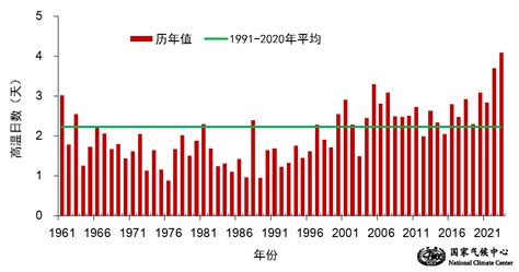 国家气候中心我国高温日数创历史新高北方高温多次叠加实属罕见