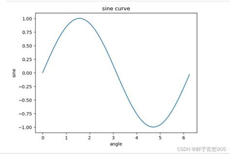 Python数据分析——数据可视化（图形绘制基础） 阿里云开发者社区