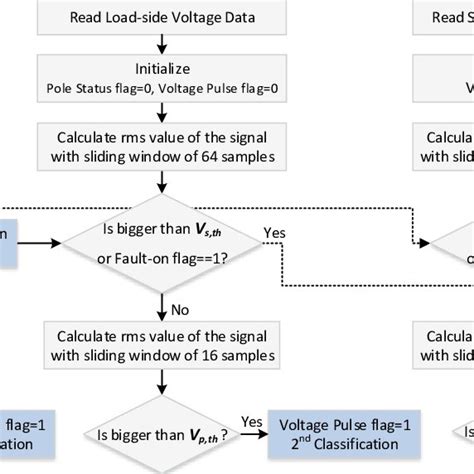 Flowchart Of Algorithm 1 For The Integrated Time Domain Analysis