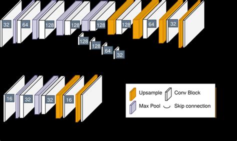 Architecture Of The Regressor A And The Autoencoder B Download