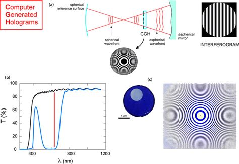 A Interferometric Test Using A Cgh Computer Generated Hologram As A Download Scientific