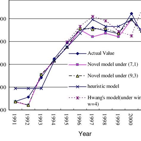 The Forecast And Actual Graph Of Three Fuzzy Time Series Model Download Scientific Diagram