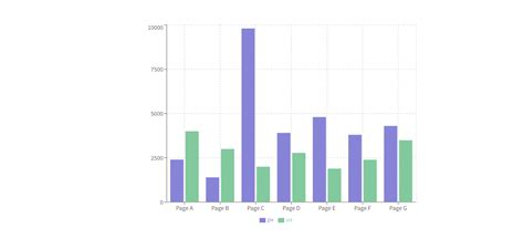 Recharts — A Charting Library For Angular Developers