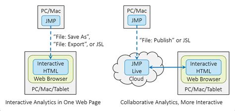 How Jmp Live Goes Beyond Interactive Html